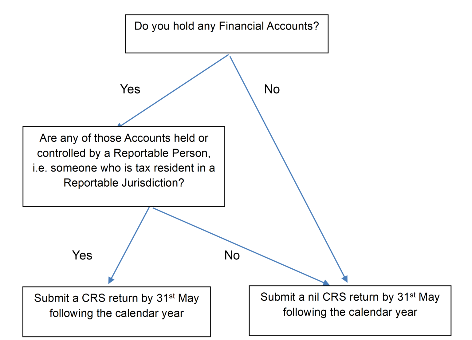 Registration Requirement under the Common Reporting Standard (CRS ...